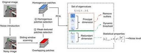 A Robust Noise Estimation Algorithm Based On Redundant Prediction And