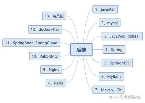选择java后端还是大数据 知乎 选择java后端还是大数据 知乎