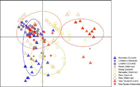 Multivariate Analyses Of Population Structure Of 300 Tuta Absoluta