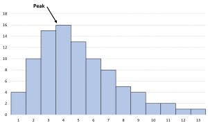 Right Skewed Histogram Examples And Interpretation