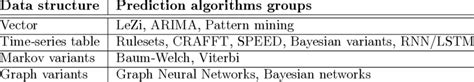 Data Structures And Corresponding Prediction Algorithm Types Download Scientific Diagram