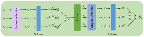Application Of Dual Stage Attention Temporal Convolutional Networks In Gas Well Production
