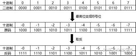Python基础之位运算符（含原码反码补码的通俗解释） 知乎