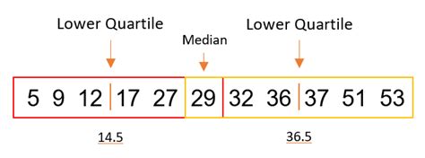 What Are Quartiles The Data Babe