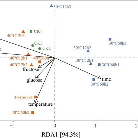 Redundancy Analysis Rda For The Correlation Between The Fungal