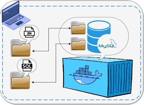 Initialize Mysql Database Inside The Docker Container With Large Volume Data By Ivan Polovyi