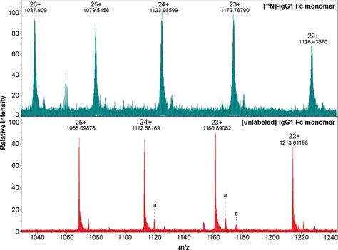 Ft Icr Ms Spectrum Of Intact Igg1 Fc Charge States And M Z Values Are Download Scientific