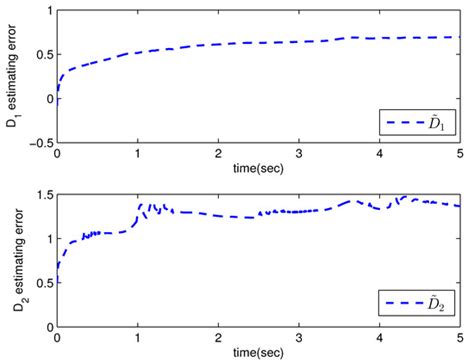 Entropy Free Full Text Fuzzy Adaptive Command Filter Control Of