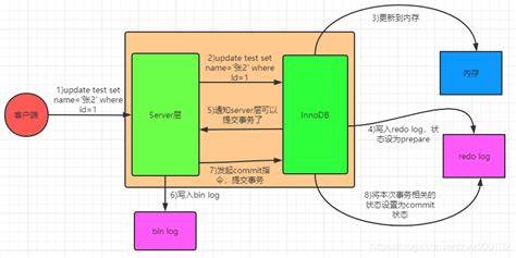 Mysql详解一条查询select语句和更新update语句的执行流程mysql Update Select Csdn博客