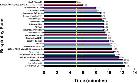 Figure 1 From Ultrarapid Detection Of Sars Cov 2 Rna Using A Reverse Transcriptionfree