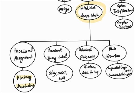 procedural assignment types blocking non blocking statements 개념 유의점
