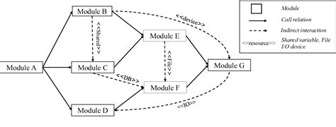 figure 1 from fault injection based indirect interaction testing approach for embedded system