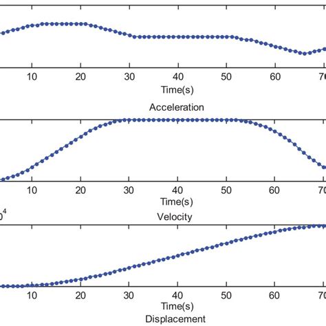 Acceleration Velocity And Displacement Trajectory Download Scientific Diagram