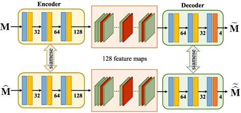 Network Architecture Of The Spectral Encoder Decoder Download Scientific Diagram