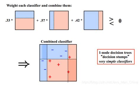 Stacking算法讲解 Csdn博客