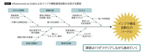 Infrastructure As Codeの留意点とメリット ～サーバー更改プロジェクトへの適用で得られた知見・実感 アイマガジン｜i Magazine｜is Magazine