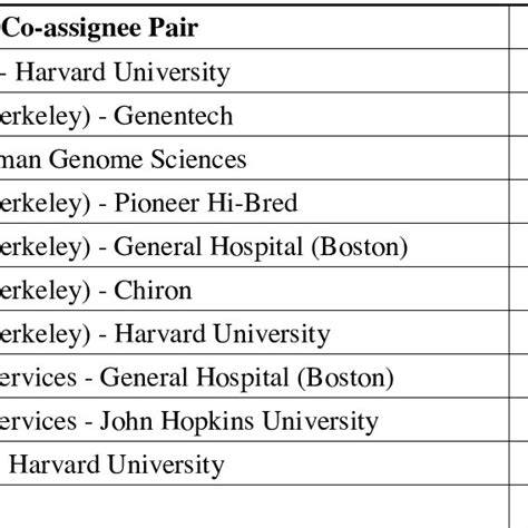 Assignee Pairs With Co Owned Patents Download Table