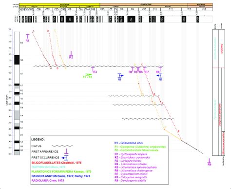 Age Vs Depth Plot With Correlation Of Dsdp Site 274 Polarity
