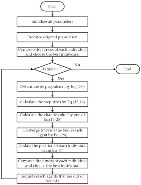 Mathematics Free Full Text Cltsa A Novel Tunicate Swarm Algorithm