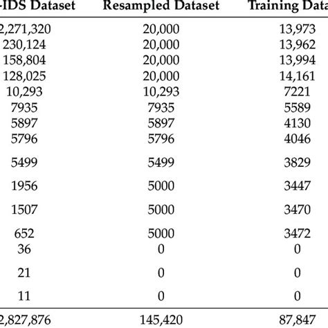 Cic Ids Dataset Resampled Dataset Training Dataset And Test Dataset