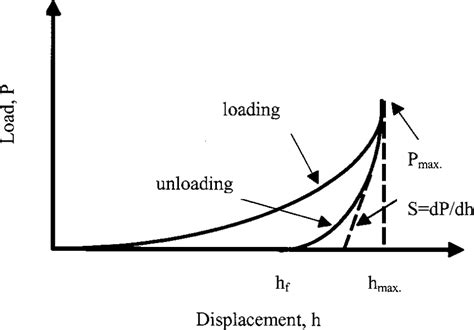 Schematic Representation Of Load Displacement Data From A Download Scientific Diagram