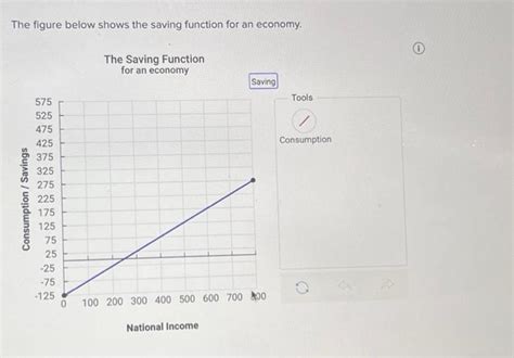 Solved The Figure Below Shows The Saving Function For An