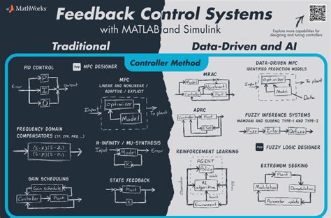 Mathworks On Linkedin Matlab Simulink Mathworks