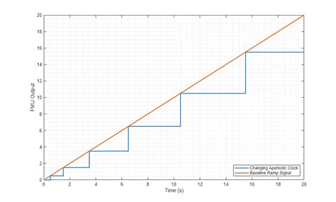 Import And Simulate Fmu With Time Based Clocks In Simulink Matlab And Simulink