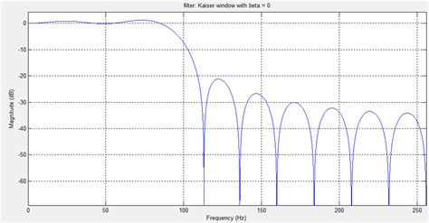 Biomedical Signal And Image Processing Projects Using Matlab And Labview Tools Matlab Code To