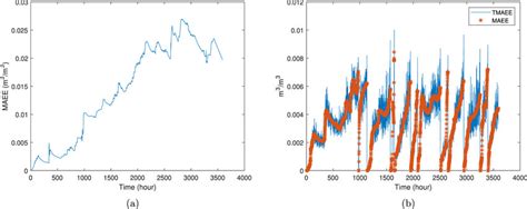 Comparison Of Pod Method Via Fixed Sensor Placement With Apod