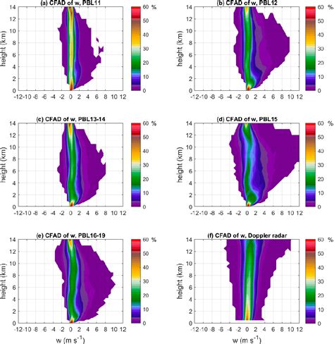 Figure 14 From A Review And Evaluation Of Planetary Boundary Layer Parameterizations In