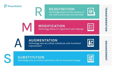 Samr Model A Practical Guide For K 12 Classroom Technology Integration