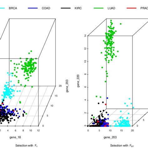 3d Classification Plot For Selection With F C And F Bt Download Scientific Diagram