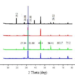 Diffraction Pattern Of NaCl Products From Various Types Of Bittern Download Scientific Diagram