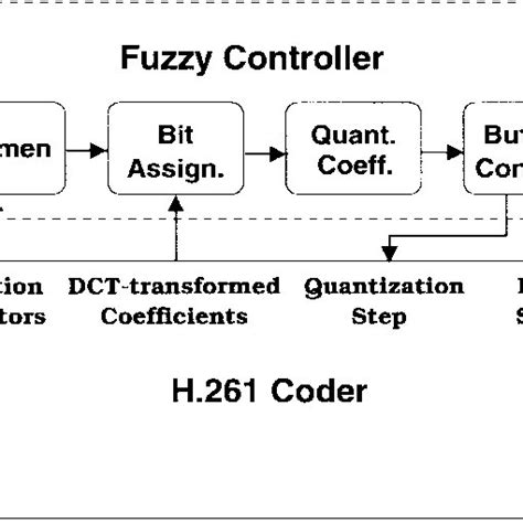 Schematic Structure Of The Fuzzy Quality Bit Rate Controller Of An Download Scientific Diagram