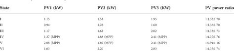 Table 2 From A Unified Bus Voltage Regulation And Mppt Control For