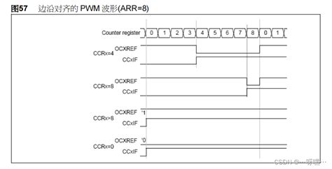 【嵌入式072】stm32f103c8t6开发板下通过tim3和tim4输出pwm波形实现2个 Led呼吸灯的效果