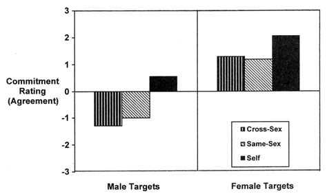 Men S Perception Of Women S Sexual Intent Appears In The Left Panel Download Scientific