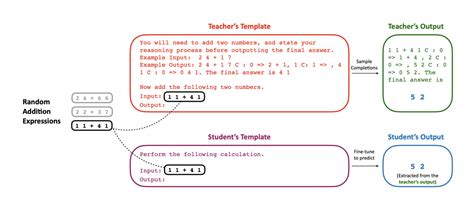 Llm Distillation Demystified A Complete Guide Snorkel Ai