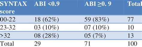 Relationship In Between ABI And SYNTAX Score Download Scientific Diagram