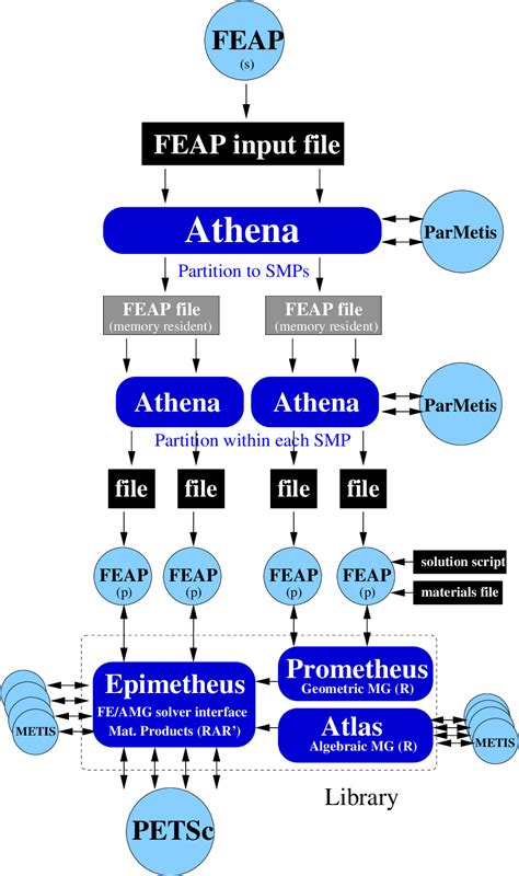 Figure 8 From A Distributed Memory Unstructured Gauss Seidel Algorithm