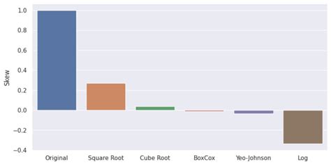 Feature Transformation In Machine Learning