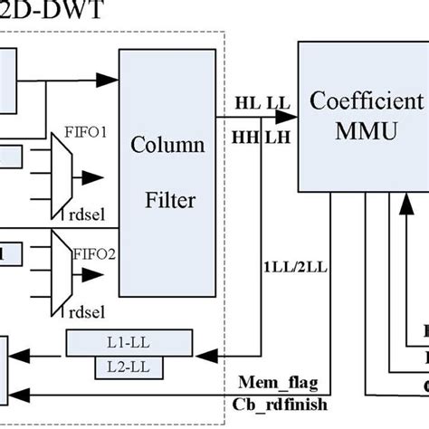 Architecture Of Multilevel 2 D Dwt And Its Memory Management Download Scientific Diagram