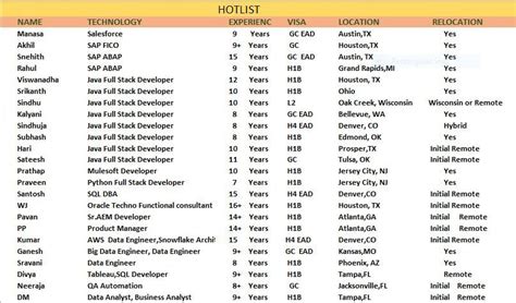 Hotlist Email Consultants Share Java Javadeveloper Recruiter