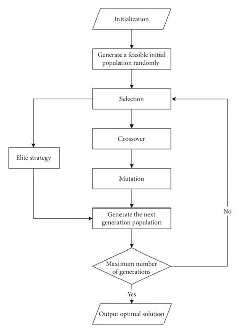 The Flowchart Of A Genetic Algorithm With Elite Strategy Download Scientific Diagram