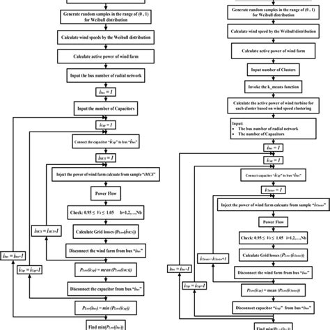 Flowcharts Of Optimal Placement Of Capacitor A Flowchart Of Mcs