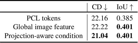 Table 1 From Triplane Meets Gaussian Splatting Fast And Generalizable Single View 3d