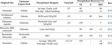 Uranium And Thorium Separation From Ree By Precipitation Technique