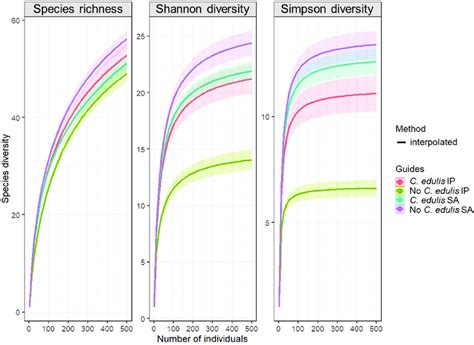 Sample Size Based Rarefaction Solid Line Segment Sampling Curves With Download Scientific