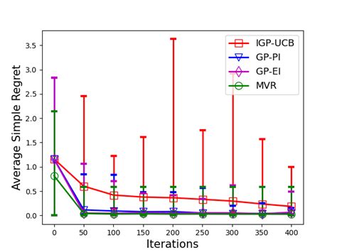 comparison of the simple regret performance of bayesian optimization